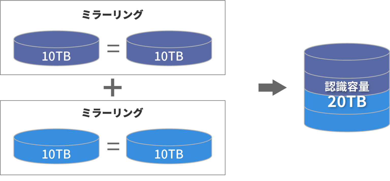 RAID（レイド）とは？ 監視カメラの録画データを安全に保存する仕組みを解説 - ソリッドカメラ